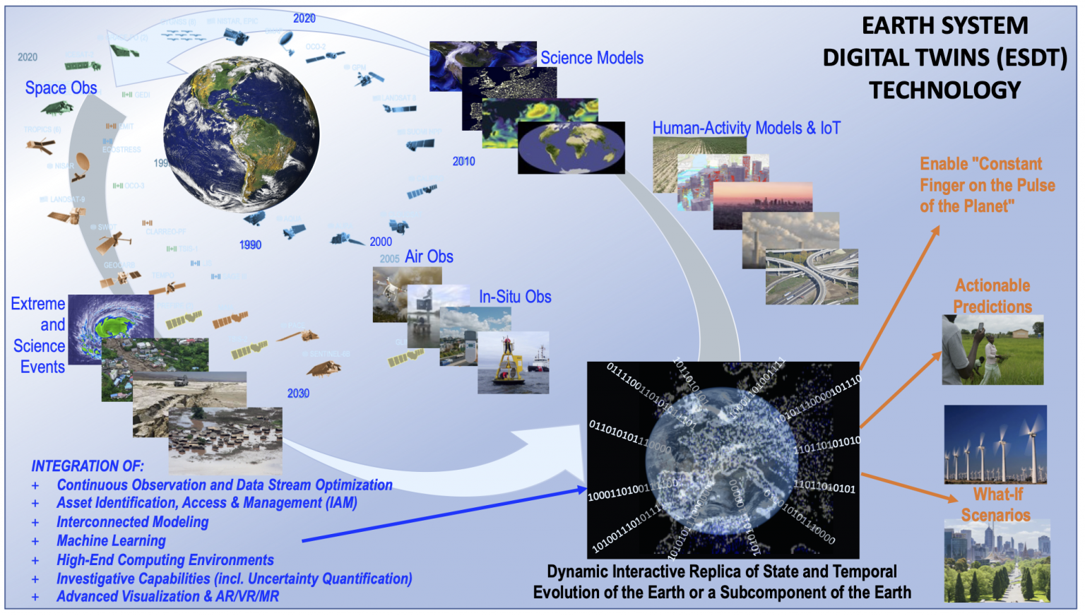 Advanced Modeling Technology - NASA Earth Science and Technology Office